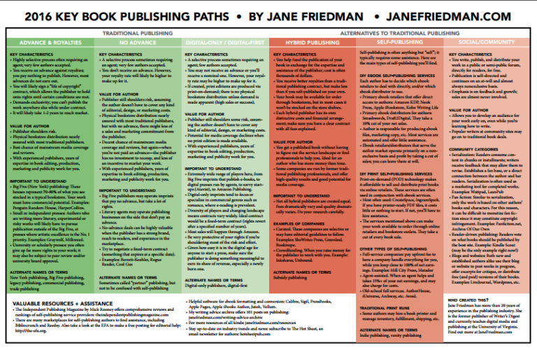 6 book publishing models in 2017 - Build Book Buzz